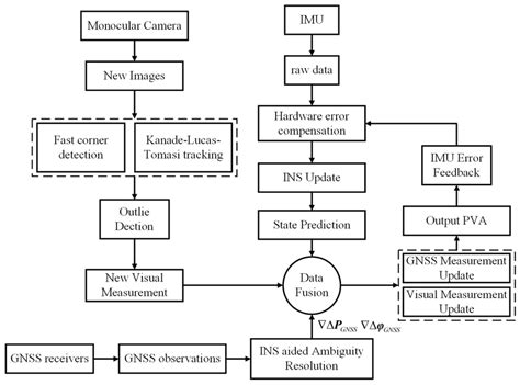 Implementation Of The Presented Gnssinsvision Tight Integration Download Scientific Diagram