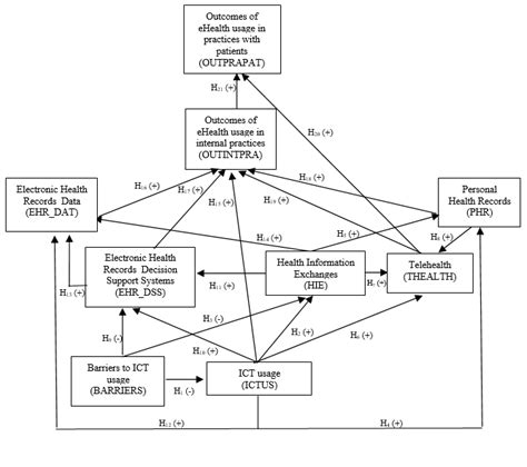 Model Of Ehealth Usage And Ehealth Usage Outcomes H Hypothesis Ict Download Scientific