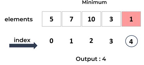 Numpy Argmin Function Learn With Examples