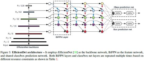 Reading Efficientdet Scalable And Efficient Object Detection Nex3z