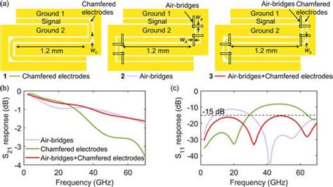 Attojoule Bit Folded Thin Film Lithium Niobate Coherent Modulators Using Air Bridge Structures