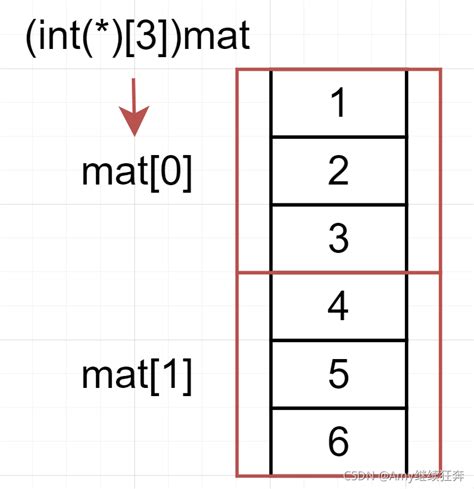 【c语言细节】静态二维数组 Csdn博客