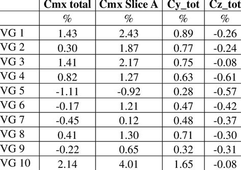 Force Coefficient Reduction For The Tested Vgs Compared To The