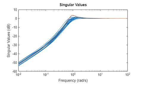Worst Case Sensitivity Functions Of Feedback Loops