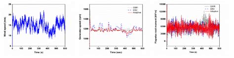 Wind Turbine Adaptive Control Dynamics Sensing And Controls Lab