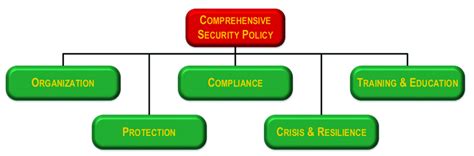 comprehensive security framework overview download scientific diagram