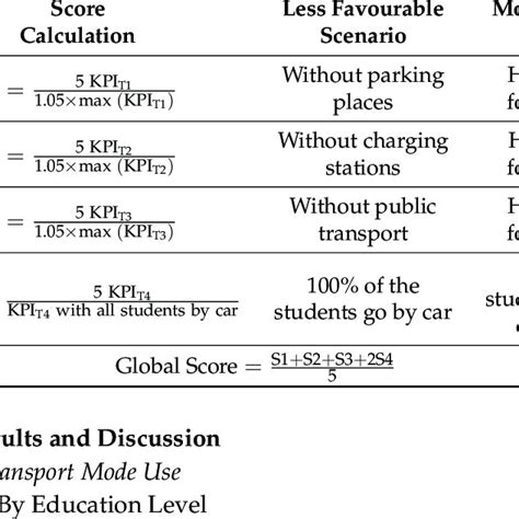 Description Of The Mobility Scores And Global Score And Their