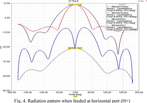 Figure 4 From Broadband Dual Polarization Microstrip Antenna With High Cross Polarization