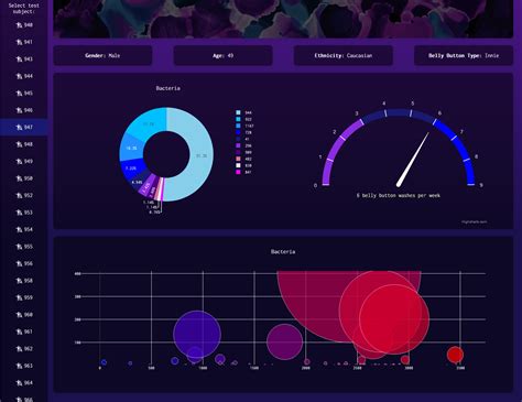 github theodoremoreland bellybuttonbiodiversity an interactive dashboard for exploring