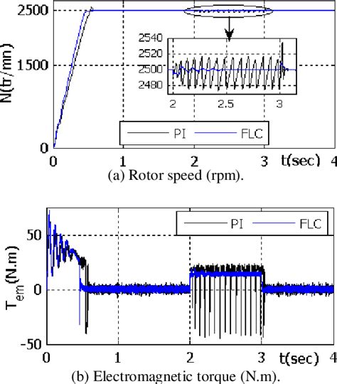 Figure 7 From Speed Control Of A Dual Stator Windings Induction Machine