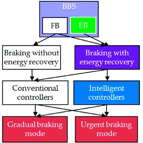 Conventional A And Intelligent B Braking Algorithms Abs Antilock Download Scientific