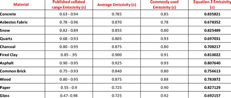 Computed Emissivity Values Using Equation 2 Download Scientific Diagram