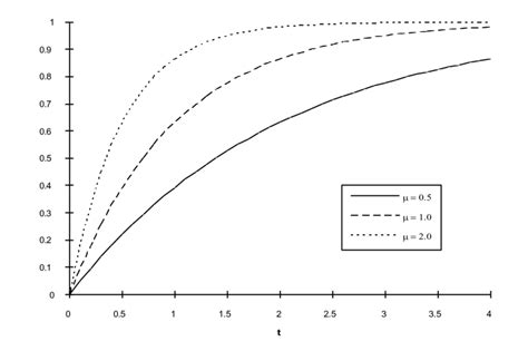 Exponential Cumulative Distribution Functions For 05 10 20