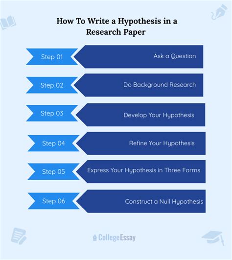 Formulate A Hypothesis