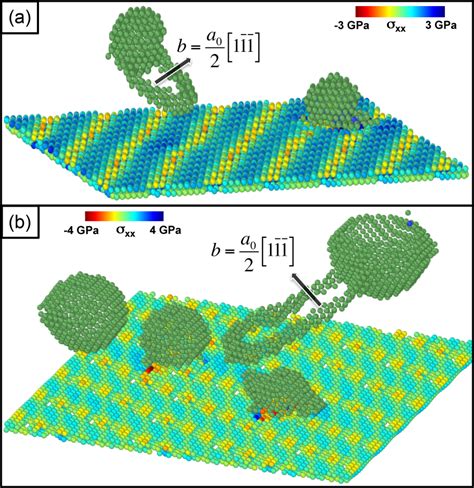 Color Online Dislocation Nucleation Process A And B In The