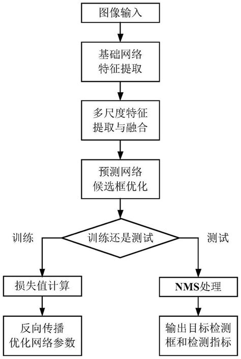 Sar Image Target Detection Method Based On Improved Yolov3 Network