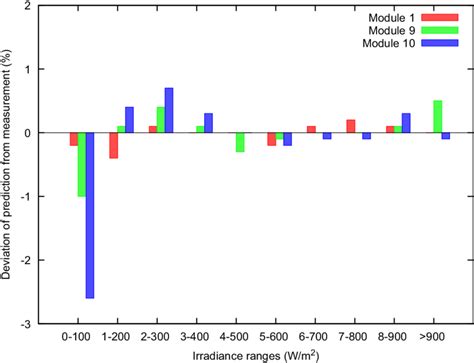 Percentage Deviation Of Predicted Output From Measured Output For Each