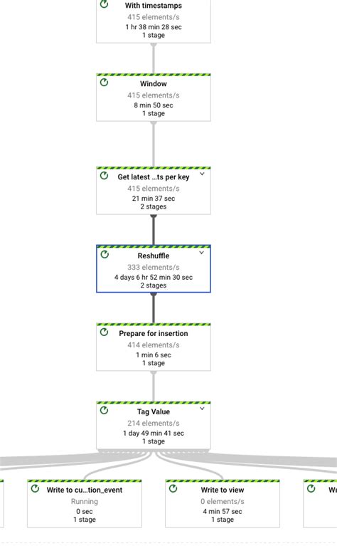 Python 3x Apache Beam Wall Time Keeps Increasing Stack Overflow
