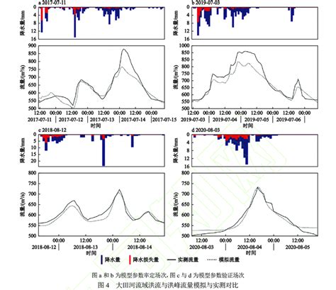 Comparison Of Simulated And Measured Flood Flow And Peak Flow In The Download Scientific