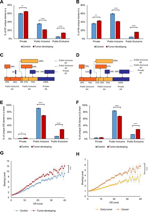 Convergent Recombination Dominates The Public Repertoire And The Download Scientific Diagram