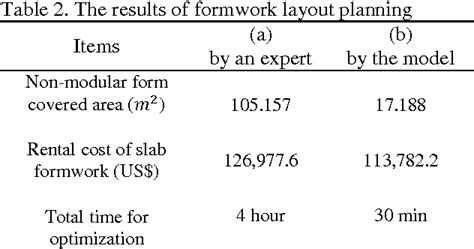 table 2 from a formwork layout model based on genetic algorithm