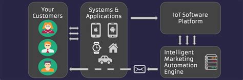 How Iot Will Redefine E Commerce Industry Open Source For You