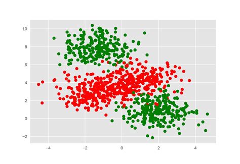 Implementing And Analyzing Different Activation Functions And Weight