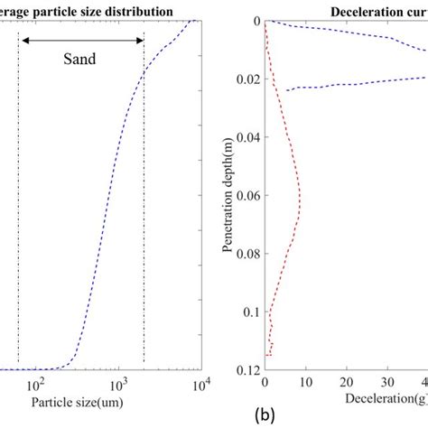 Difference Of Bathymetry Between The Profile Extracted From Multi Beam Download Scientific