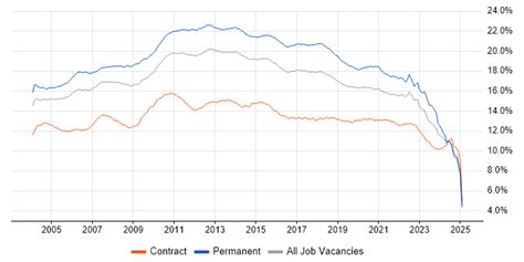 Sql Contracts Co Occurring Skills And Contractor Rates It Jobs Watch