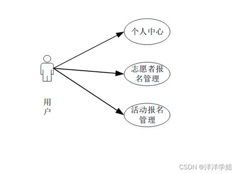 [独有源码]java jsp志愿者服务管理系统设计与实现839gk从不会做毕业设计到成功完成的过程与方法 基于java的志愿服务管理系统的设计