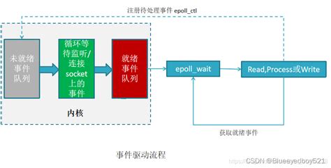 Linux中epollsocket实战socket Epoll Csdn博客 Linux中epollsocket实战socket Epoll Csdn博客