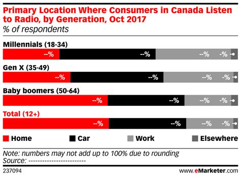 Primary Location Where Consumers In Canada Listen To Radio By
