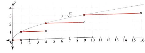 Draw The Graph Of `fx Sqrtx X In 0 16` Where ` ` Denotes The Greatest Ineger