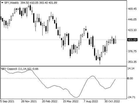 Coppock Curve Indicator Mt4 Aierior