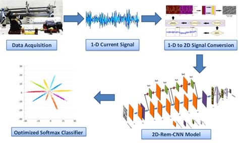 Proposed Framework Outline Download Scientific Diagram