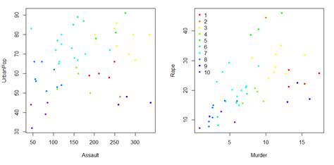 Is There A Way In R To Visually Show Which Attribute Causes Clustering In A Hierarchical Cluster