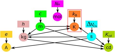 Schematic Diagram Of The Links Between Si Units And Physical Constants Download Scientific