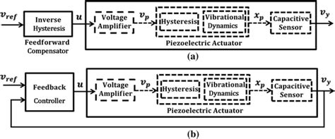 a open loop control scheme with inverse hysteresis model b closed loop