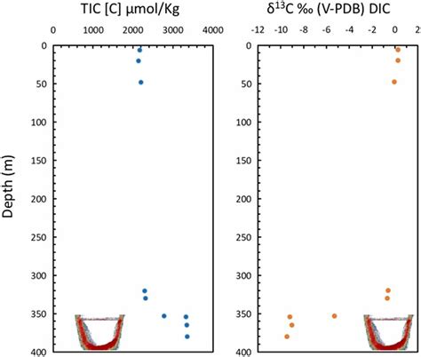 Concentration And Carbon Isotopic Composition Of Total Inorganic Carbon