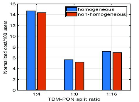 Comparison Of Normalized Cloudlet Deployment Cost100 Users With Download Scientific Diagram