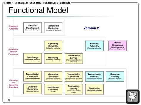 Ppt Nerc Reliability Functional Model Powerpoint Presentation Id143213