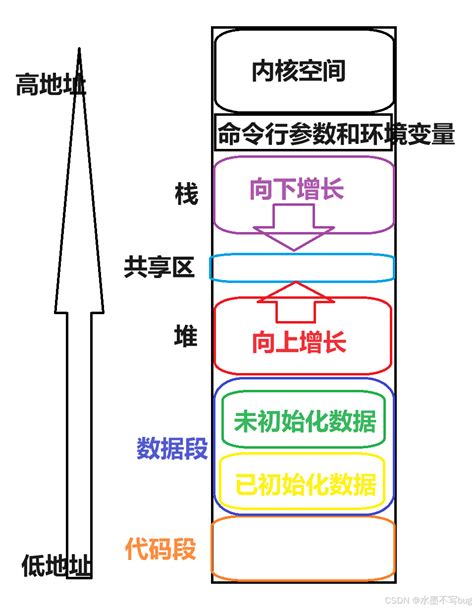 [linux] linux 初识进程地址空间 （进程地址空间第一弹） csdn博客