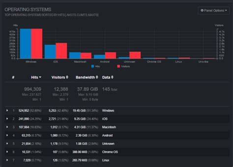 GoAccess Web Log Analyzer Installation On CentOS