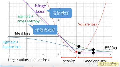 机器学习之svm hinge loss kernel trick 原理推导与解析 cyril ki 博客园