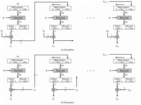 Cipher Feedback CFB Download Scientific Diagram