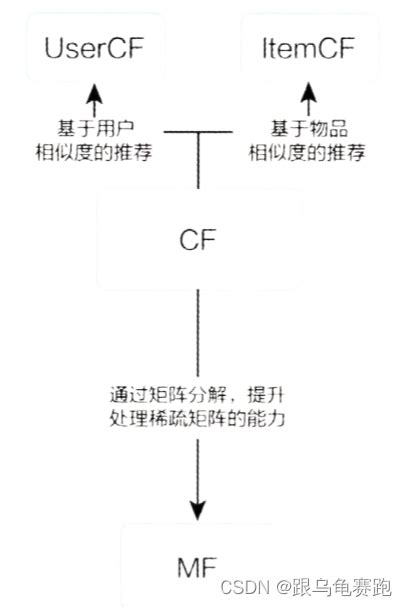 推荐系统 基础推荐模型 矩阵分解模型 隐语义模型 Pytorch实现 Csdn博客