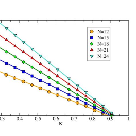 Entropy S Log 2 Ω0 Of Perfect Partitions Vs κ Theory Eq 10 Download Scientific Entropy S Log 2 Ω0 Of Perfect Partitions Vs κ Theory Eq 10 Download Scientific