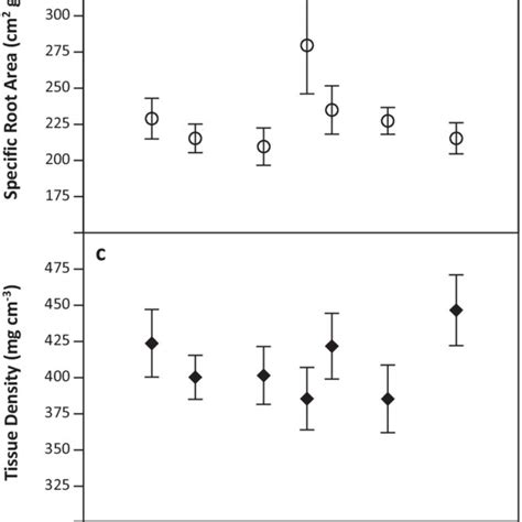 Specific Root Length Specific Root Area Root Tissue Density And Root
