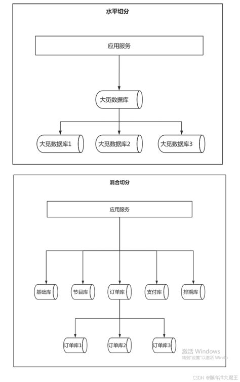 Shardingsphere 数据库中间件shardingsphere中间件 Csdn博客