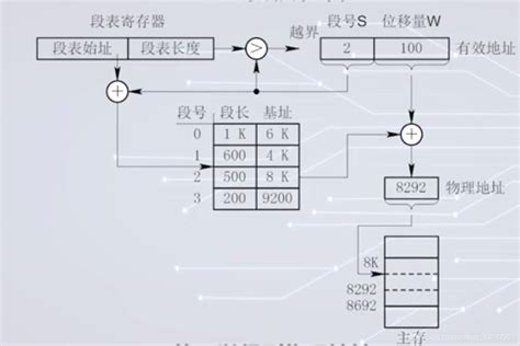 分段及段页式存储管理方式 段表项中的段号是什么意思 csdn博客